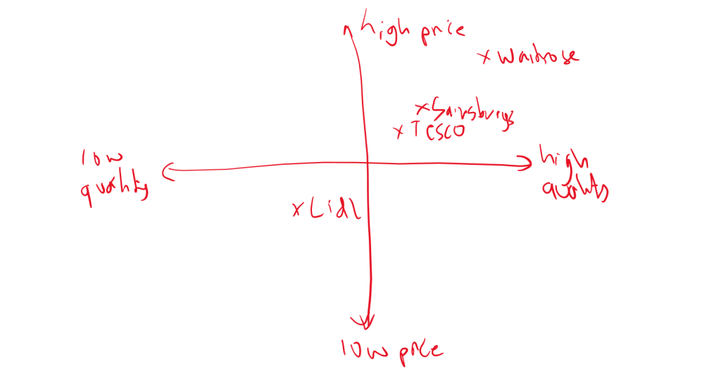 Market Mapping | A Level Business